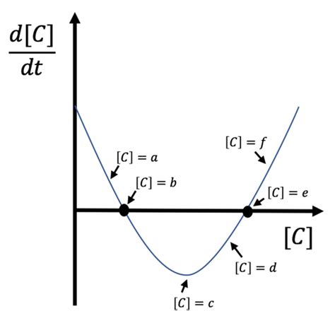 8 4 Pts Given The Following Graph Of D C Dt Draw Chegg Com
