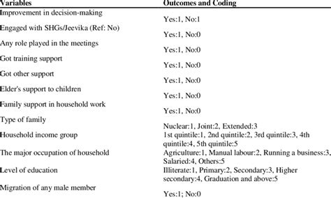 Variables Related To Economic Empowerment And States Employment