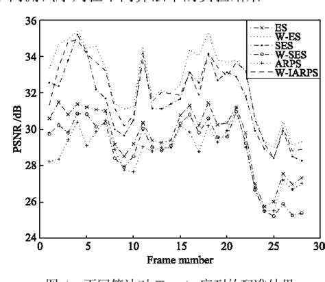 Figure 1 From A Block Matching Image Registration Algorithm For Video