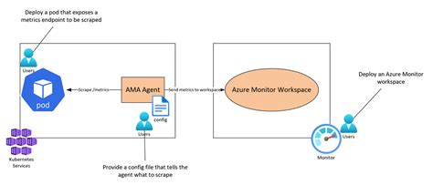 Integrate Prometheus With Azure Kubernetes Service AKS