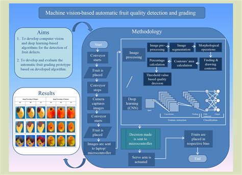 Machine Vision Based Automatic Fruit Quality Detection And Grading