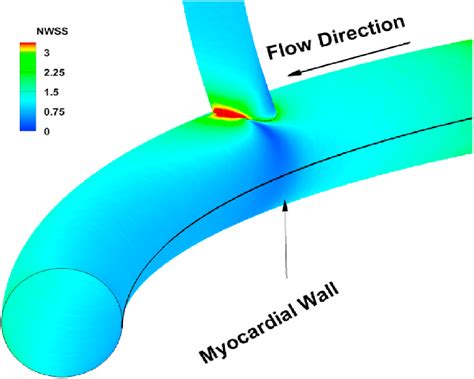 Non Dimensional Wall Shear Stress In Lad D1 δ 0 1 ε 0 0