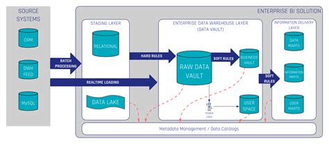 Data Catalogs In Data Warehousing With Datahub Scalefree