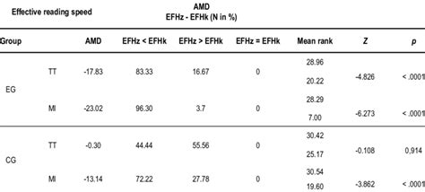 Wilcoxon Test For Comparing The Effective Reading Speed According To Download Scientific