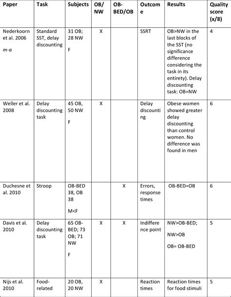 Table 1 From Inhibitory Control In Obesity And Binge Eating Disorder A