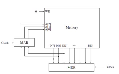 Shown Below Is A Byte Addressible Memory Consisting Of Eight Locations