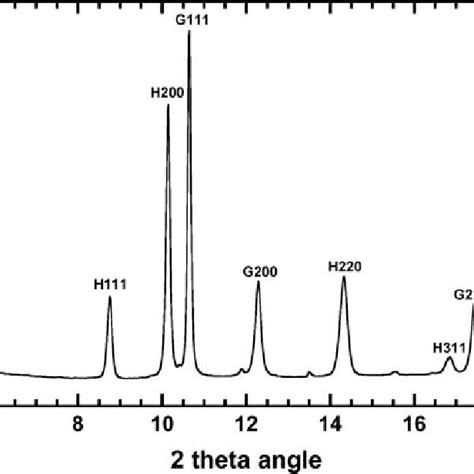 Examples Of The Observed X Ray Diffraction Patterns On The Phase