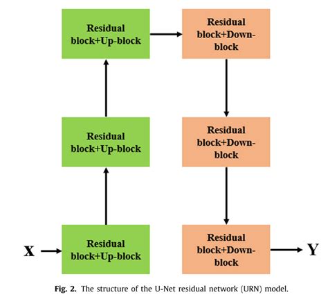 【双u net残差网络 超分】 unet超分 csdn博客