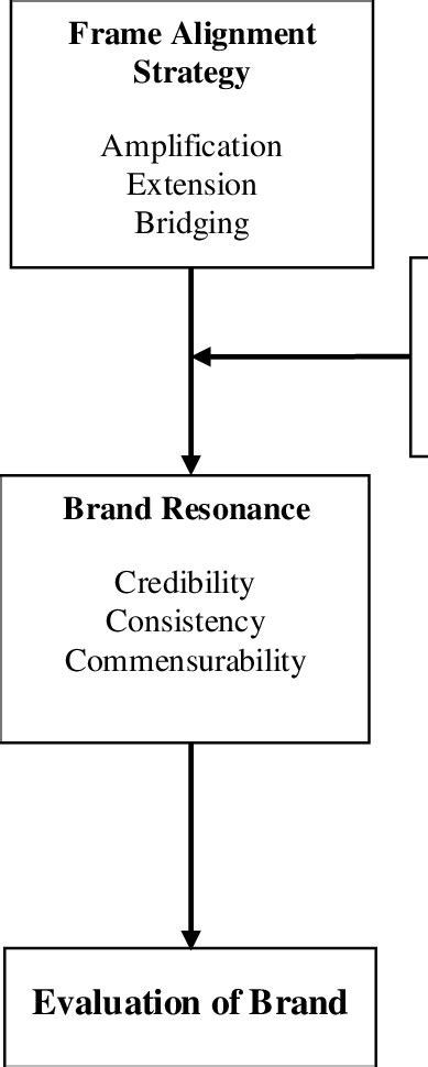 Framework Of Frame Alignment Strategies Resonance And Evaluation Of