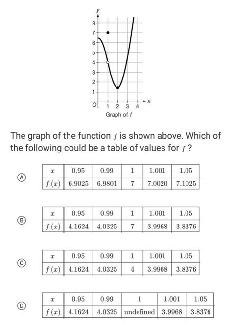 Solved The Graph Of The Function ƒ Is Shown Above Which Of The