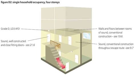 Housing Fire Safety Guidance On Fire Safety Provisions For Certain
