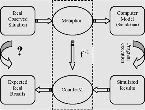 From The Real Situation To The Simulation Model And From Simulated