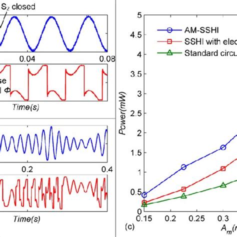 A Experimental Waveforms With A Sinusoidal Excitation Of 54hz B