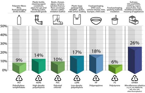 1 Different Polymer Types Percentage Of Total Quantity Produced