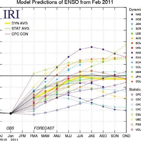 pdf skill of real time seasonal enso model predictions during 2002 11