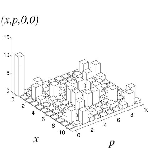 The Extended Wigner Function Wρx P 0 0 As A Function Of X P For