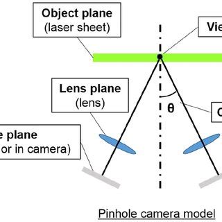 Schematic Of The Angle Offset Method Download Scientific Diagram