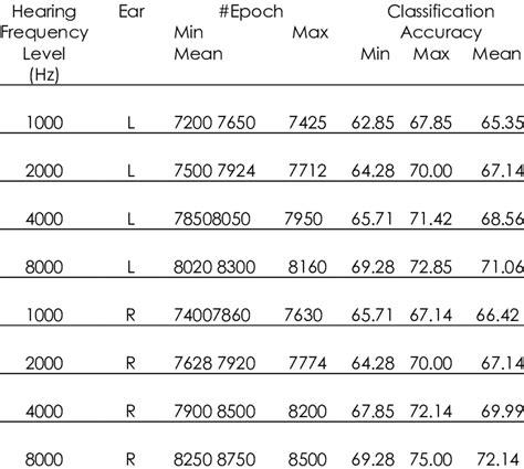 Classiifcation Of Hearing Perception Levels Using Enn Download Table