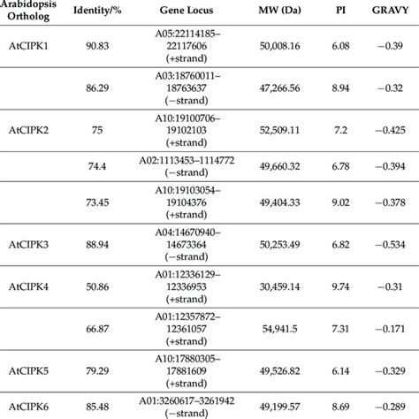 Chinese Cabbage Cbl Genes Identified And Their Characteristics