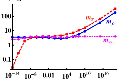 The Masses Of The Lowest Vector Rho Meson Pseudoscalar Pion And Download Scientific