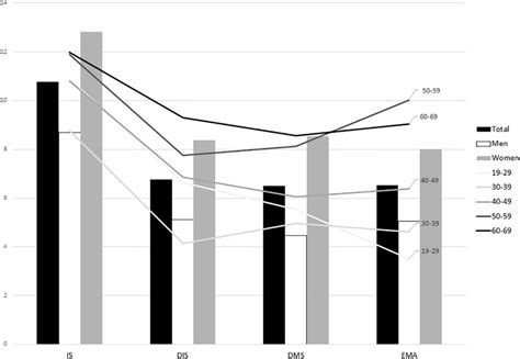 Prevalence Of Insomnia Symptoms In Men And Women With Different Age