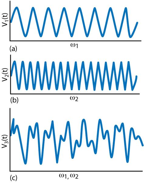 Low Cost Signal Sources For Multi Band Multi Mode Wireless Communication Systems Microwave