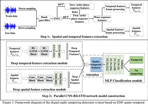 Figure 1 From Digital Audio Tampering Detection Based On Enf Spatio