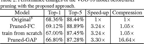 an entropy based pruning method for cnn compression