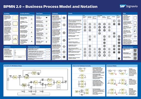 Bpmn 20 For Efficient Process Design Sap Signavio
