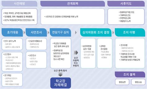 학교폭력 사안처리 진행절차 학폭신고부터 행정심판까지 네이버 블로그