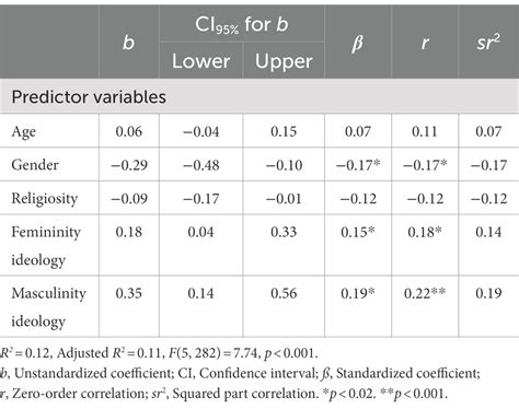 Frontiers The Contributions Of Gender Identification And Gender Ideologies To The Purposes Of
