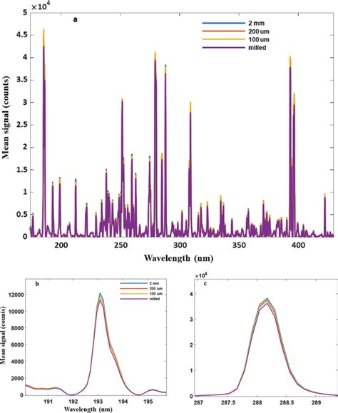 Mean Spectra For The Four Pretreatments A Mean Spectra Centered On C