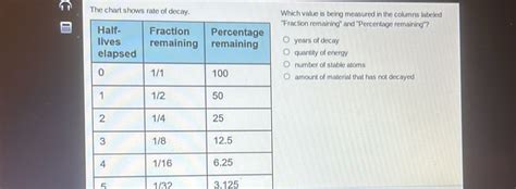 Solved The Chart Shows Rate Of Decay Which Value Is Being Measured In