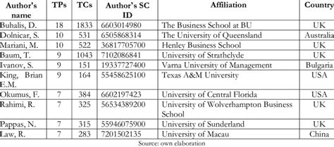 The Ten Most Productive Authors Download Scientific Diagram