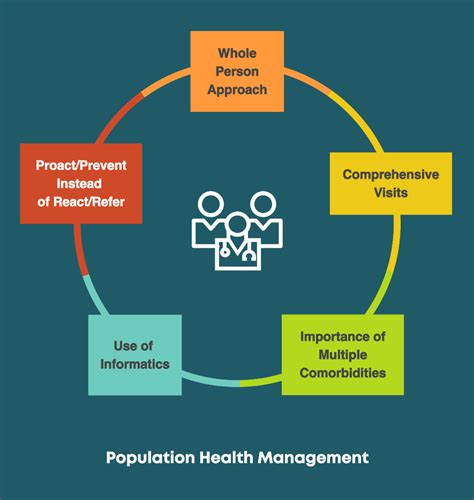 Population Health Tandigm Health