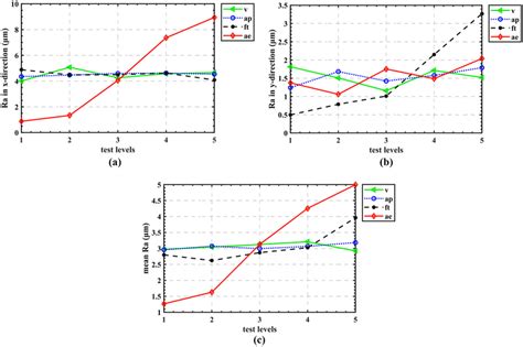 effect of milling parameters on a surface roughness in the x direction