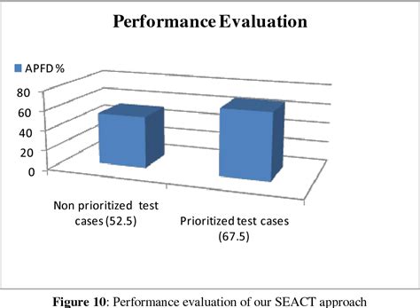 Figure 10 From An Integrated Model Based Test Case Prioritization Using Uml Sequence And