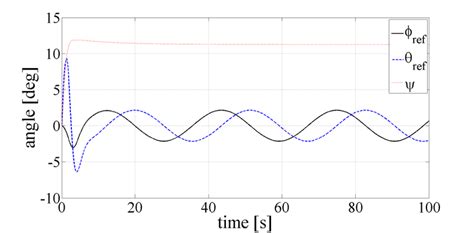 Quadcopter Attitude Reference Trajectory Tracking Download Scientific Diagram