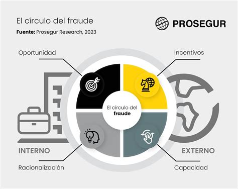 El Contexto Global Del Fraude Interno Trends Prosegur Research