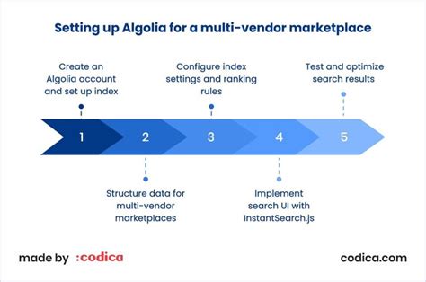 Optimizing Marketplace Search With Algolia For Maximum Conversions Codica