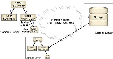 Figure 1 From Ibm Research Report Dynamic Policy Disk Caching For Storage Networking Semantic