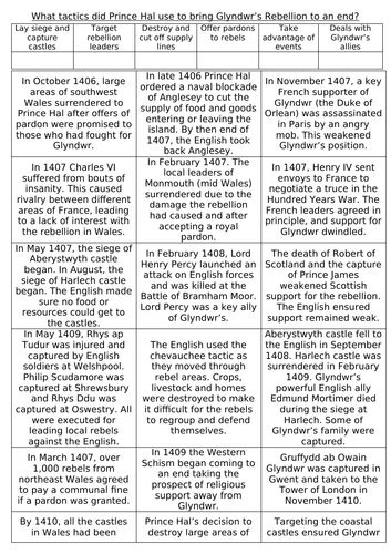 Wjec Gcse Made For Wales Unit 1 Owain Glyndwr First Teaching 2026 Updated Teaching Resources