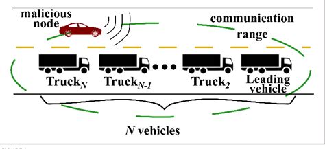 Figure 1 From Ai Based Malicious Network Traffic Detection In Vanets