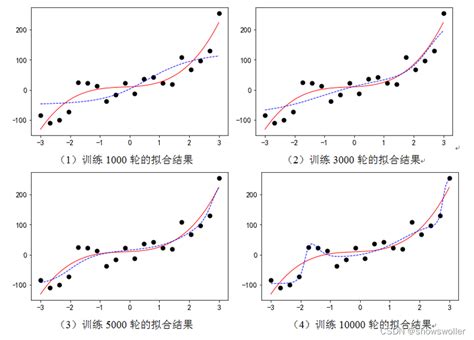 【python机器学习】全连接层与非线性回归、防止过拟合方法的讲解及实战（ 附源码） 阿里云开发者社区