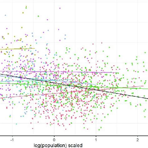 Scaled Mean Word Length As A Function Of Scaled Log Population For