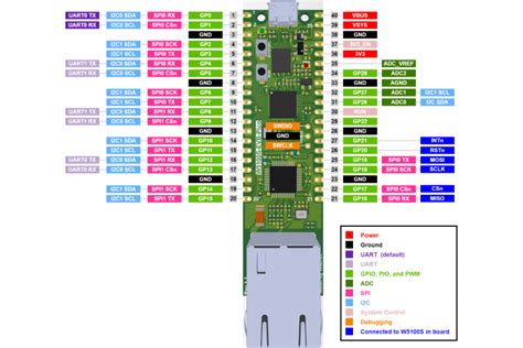 Raspberry Pico Wiznet Ethernet Hat Partco