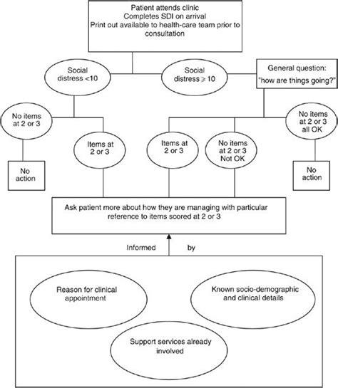 Algorithm For Identification Of Patients Who May Benefit From Download Scientific Diagram