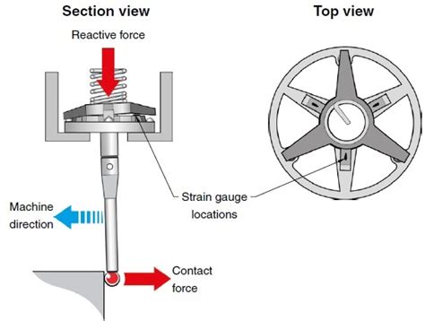 Kinematic Resistive Probe Principle 131 Download Scientific Diagram