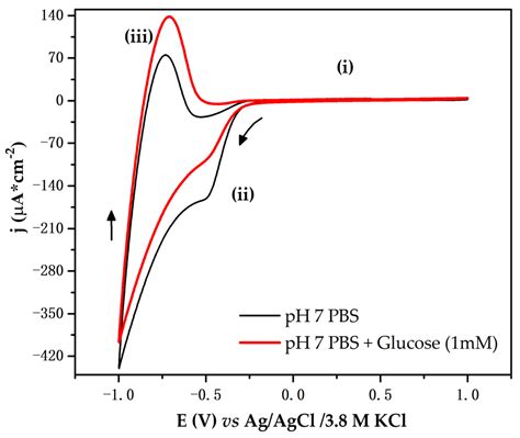 Biosensors Free Full Text Synthesis And Characterization Of Tio2
