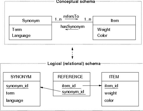 Figure 1 From Ontology Based Semantic Metadata Validation Semantic Scholar